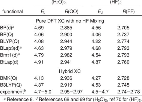 Bsse Corrected Dimerization Energy Kcal Mol And Distances Å In The Download Table