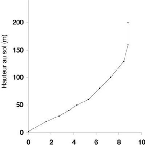 Cl Cd Graph Of Alpha Throughout The Airfoil Simulation The Graph Data Download Scientific