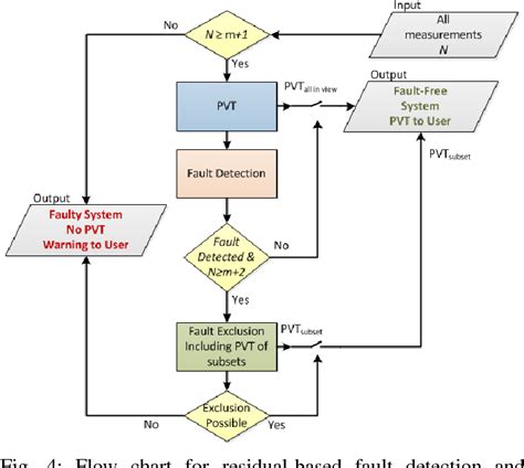 Figure 1 From Snapshot Residual And Kalman Filter Based Fault Detection