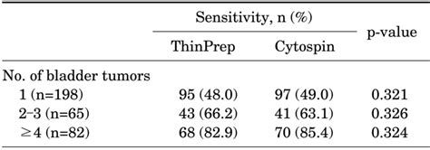 Sensitivity Of Thinprep And Cytospin Urinary Cytology According To The
