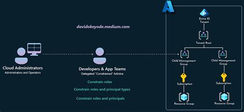 State Of Azure Iam 2023 Identity And Access Management Iam Is By