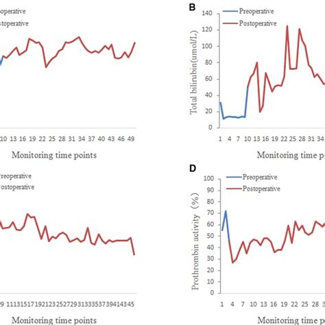 Curve Of Postoperative Liver Function Related Indexes Postoperative Download Scientific