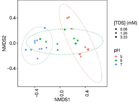 Non Metric Multidimensional Scaling Nmds Presenting The B Diversity Download Scientific