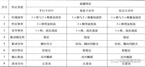 转子不对中的故障诊断与治理措施 知乎