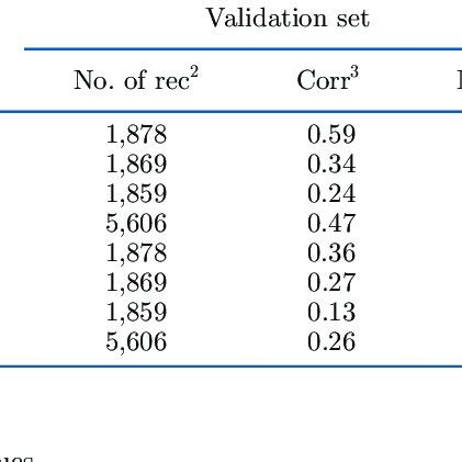 Performance Of Partial Least Squares Regression Models Using Milk