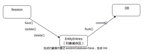 hibernate的事务处理机制和flush方法的用法 淋着雨的傻瓜 博客园