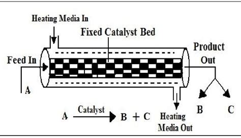 Reactive Separation Processes Introduction