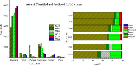 Lulc Classes And Their Areal Coverage In Km² And Corresponding To Download Scientific