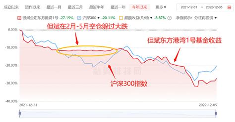 揭秘但斌的最新持仓 这是但斌银河金汇东方港湾1号基金今年以来的业绩（图片来源私募排排网），截止12月下跌2719，跑输 沪深300 指数