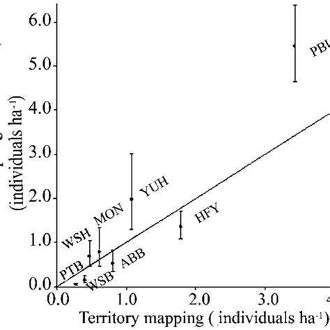 Comparison Between A Line Transects B Point Transects And