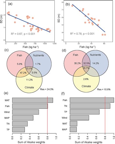 Relative Importance Of Fish Nutrients And Climates On Water Clarity In
