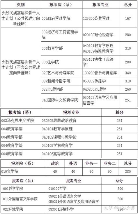 齐了！2023年34所自划线院校分数线汇总！哈工大真是把自主划线权用到了极致！ 知乎