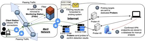Openvpn Is Open To Vpn Fingerprinting