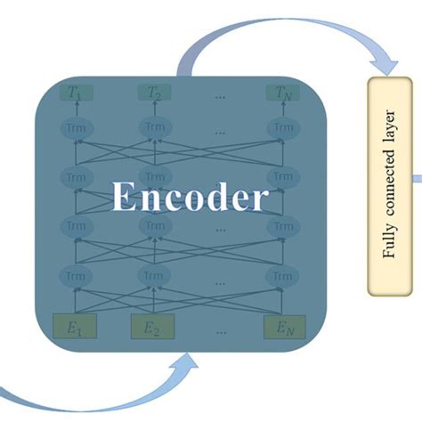 Figure The Architecture Of Bert Model Download Scientific Diagram