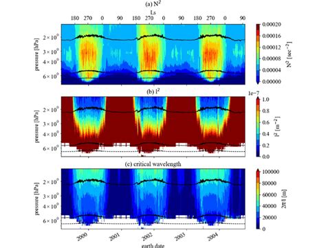 The Seasonal Variations Of The Vertical Profiles Of The Variables