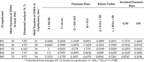 Determination Of Copolymerization Reactivity Ratios Of Dma R1 And Aac Download Scientific