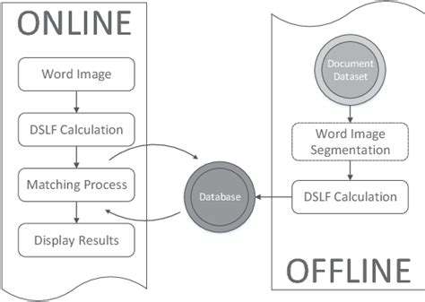 Figure 1 From Segmentation Based Historical Handwritten Word Spotting
