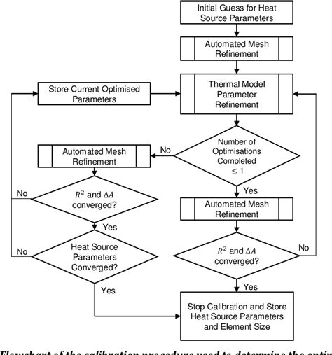Figure 1 From An Automated Inverse Method To Calibrate Thermal Finite Element Models For