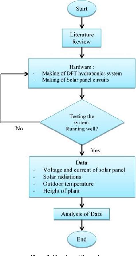 Figure 3 From The Enhancement Of Hydroponic Plant Growth By Solar Energy Semantic Scholar