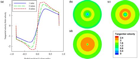 Normalized Tangential Velocity Distribution In The Section S3 A For Download Scientific