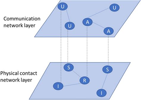 Framework Of Two Layer Multiplex Networks Upper Layer Indicates