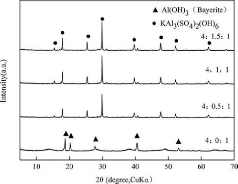 Xrd Patterns Of The Mixture Prepared With Different Molar Ratios Of