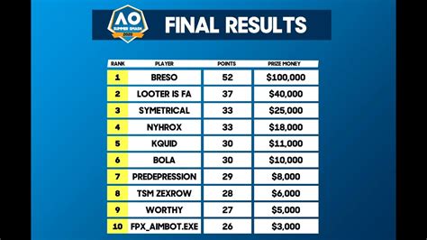 Fortnite Fncs Leaderboard 2025 List Gregory N Rasch