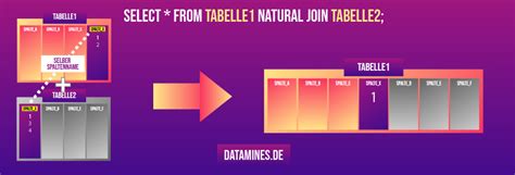 SQL NATURAL JOIN Verbinde Daten Mit Gemeinsamen Spalten