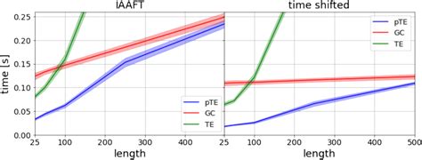 Computational Times Required To Infer Causal Interactions In The Two Download Scientific