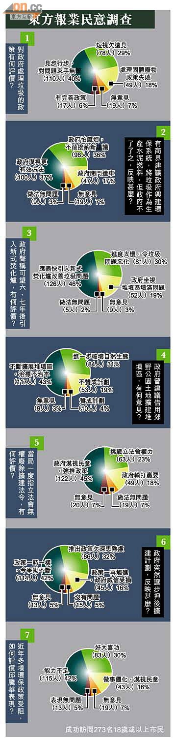 東方民調濫擴堆填區官逼民反 東方日報