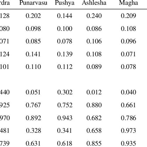 K S Test Statistic P Values And Best Fit Model For Different