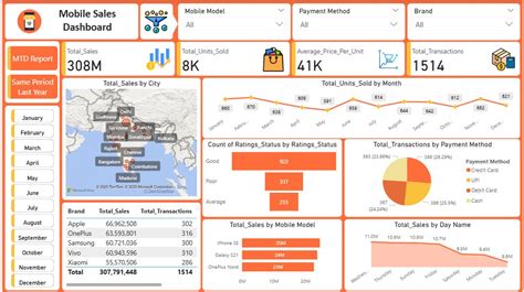Powerbi Dataanalysis Dashboard Datavisualization Sql Excel