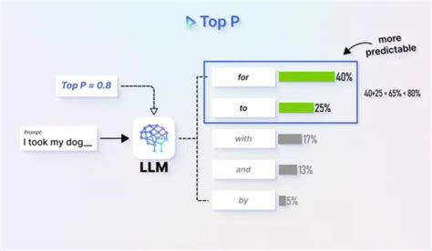 Learn About Llm Top P Nucleus Sampling Ali Atia Posted On The Topic Linkedin