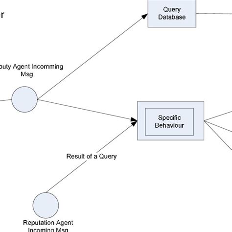 6 Database Administrator Agent Workflow Download Scientific Diagram