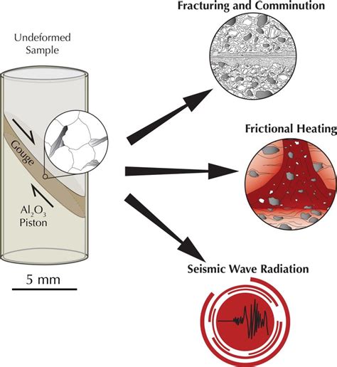 Most Earthquake Energy Becomes Heat Not Shaking