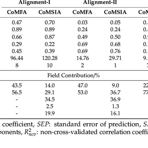 Summary Of Optimal Three Dimensional Quantitative Structure Activity Download Scientific
