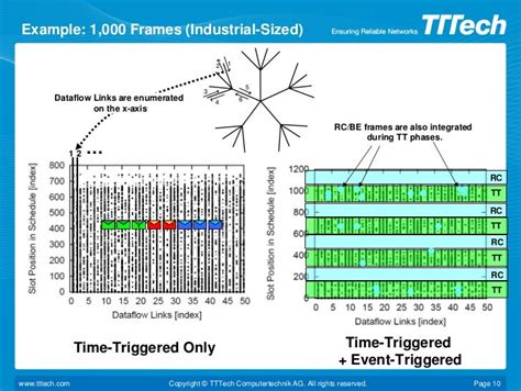 Time Triggered Ethernet Overview