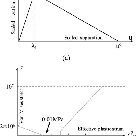 A The Traction Separation Law Tsl Curves Applied In Cohesive