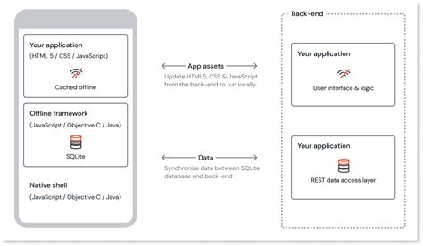 Offline Data Synchronization In Mobile Apps Odc Documentation