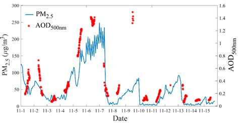 Atmosphere Free Full Text Optimal Estimation Retrieval Of Aerosol Fine Mode Fraction From