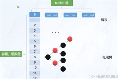 Java集合框架深度解析：object、arraylist、linkedlist、hashmap与并发安全 Csdn博客