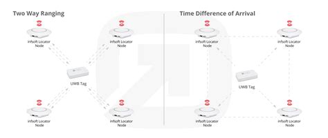 Infsoft Blog UWB Two Localization Techniques In Comparison