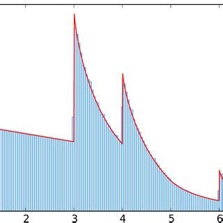 Simulation Blue Histogram Versus Explicit Probability Density Download Scientific Diagram