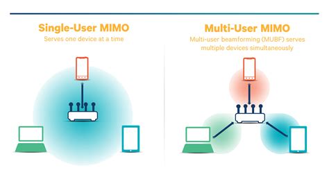 Spatial Multiplexing In Single User Mimo Systems