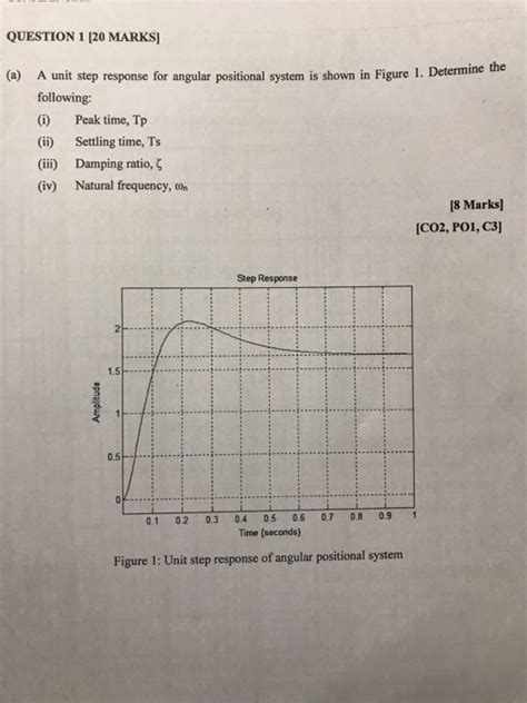 Solved Question 1 20 Marks The A Unit Step Response For