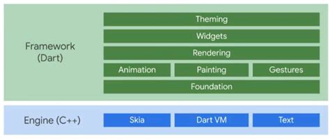 Simplifying Flutter Architecture For Beginners Development