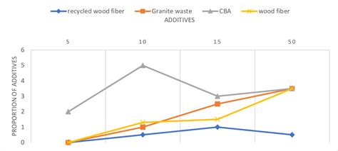 variation in flexural strength based on increase in proportion of