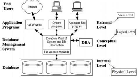 dbms 3 level architecture in hindi dbms का त्रिस्तरीय आर्किटेक्चर