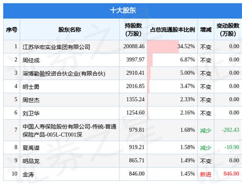 1月5日华宏科技发布公告，其股东减持066万股投资变动数据