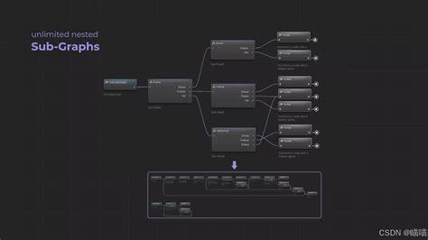 Unity免费领高级可视化编程自定义节点工具ai行为ui流程对话树状态机逻辑等flowreactor价值50刀high